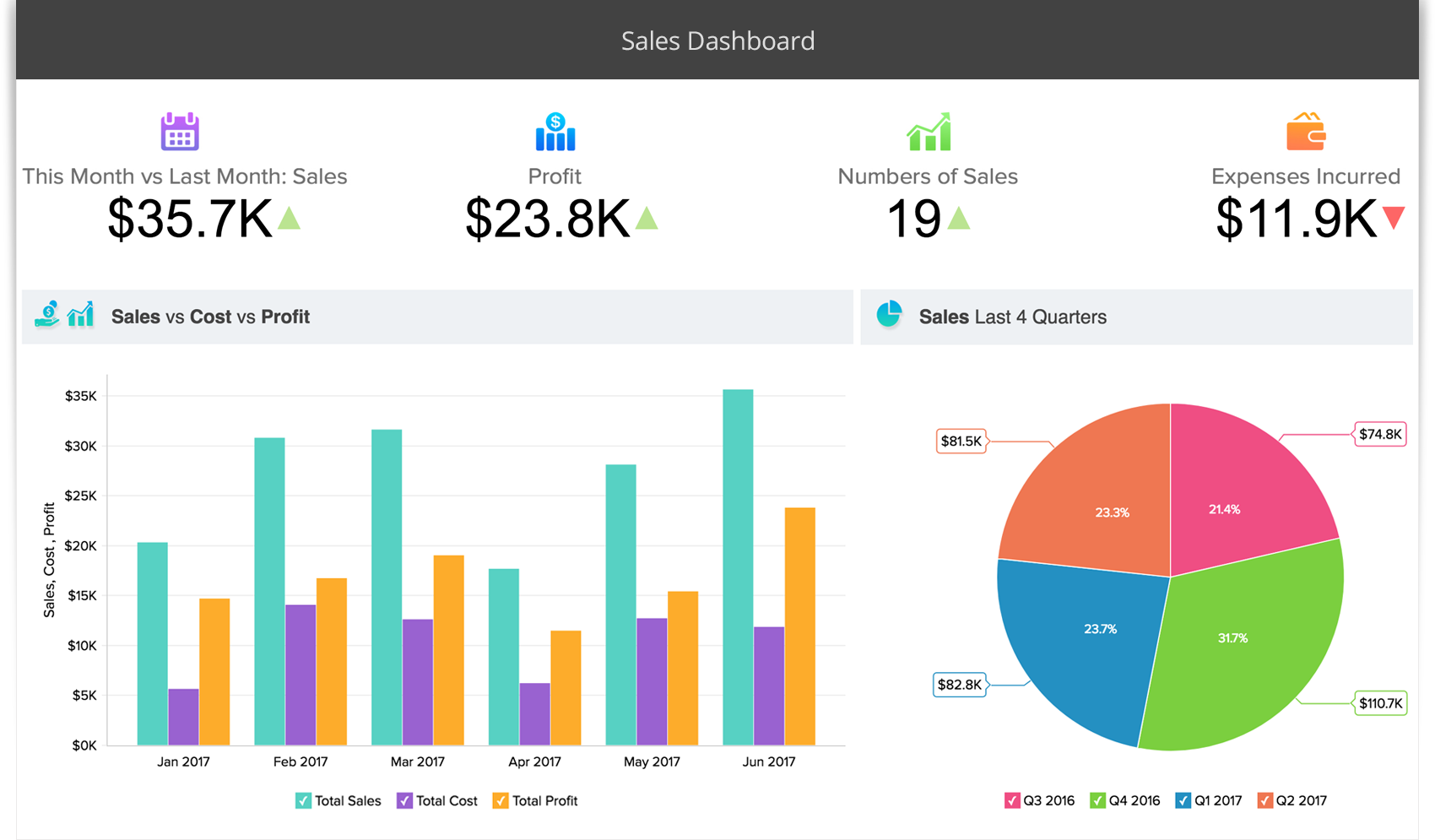 Reports Sales dashboard Zoho CRM Help